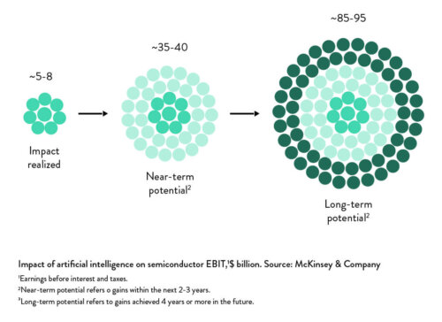 AI Holds the Key to Semiconductor Industry Transformation